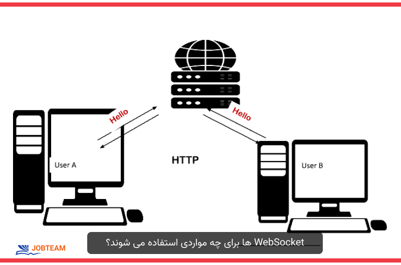 وب سوکت (WebSocket) چیست؟